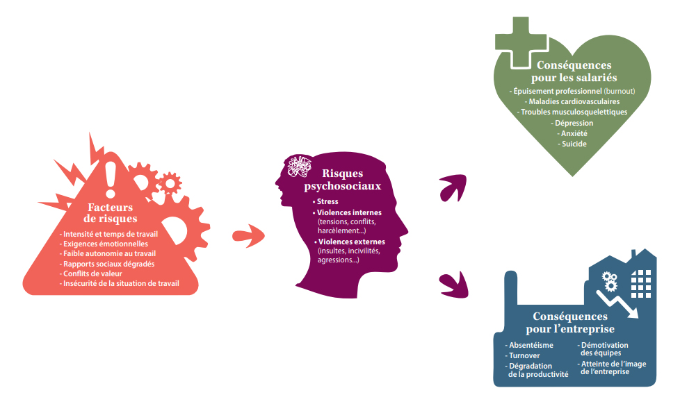 Risques psychosociaux (RPS). Ce qu’il faut retenir - Risques - INRS